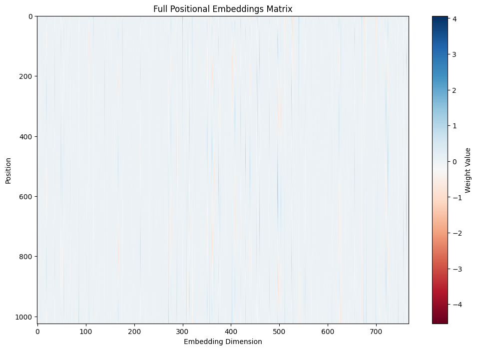 Exploring Transformer Weights | Julius’ Data Science Blog